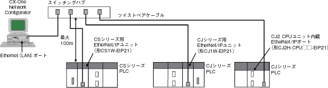 CS1W-EIP21 CSシリーズ EtherNet/IPユニット/ | オムロン制御機器