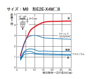 E2E-X4MC28-M1TJR 0.3M | オムロン制御機器