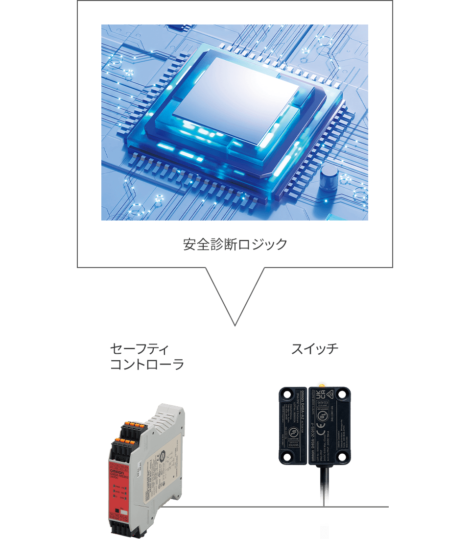 非接触式セーフティドアスイッチ D40A-2（2024年6月発売） | オムロン制御機器
