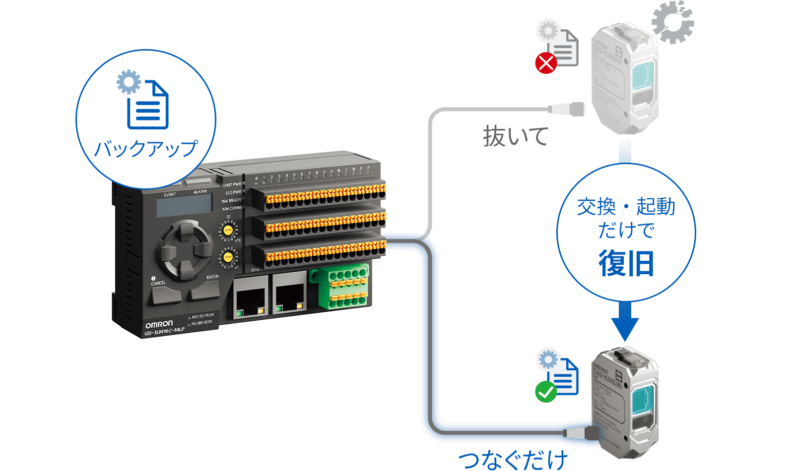 IO-Linkマスタユニット GDシリーズ | オムロン制御機器