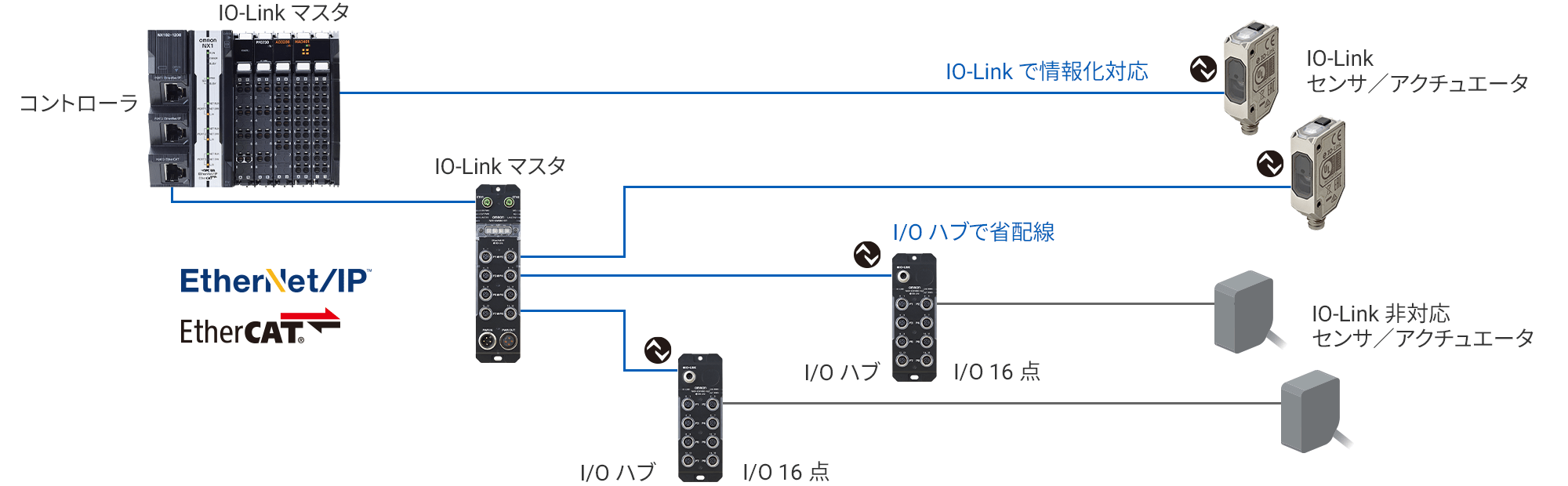 耐環境型リモートターミナル EtherCAT対応IO-Linkマスタユニット | オムロン制御機器