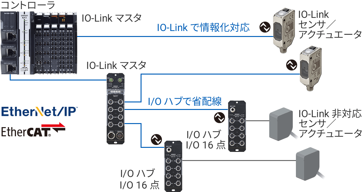 耐環境型リモートターミナル EtherCAT対応IO-Linkマスタユニット | オムロン制御機器