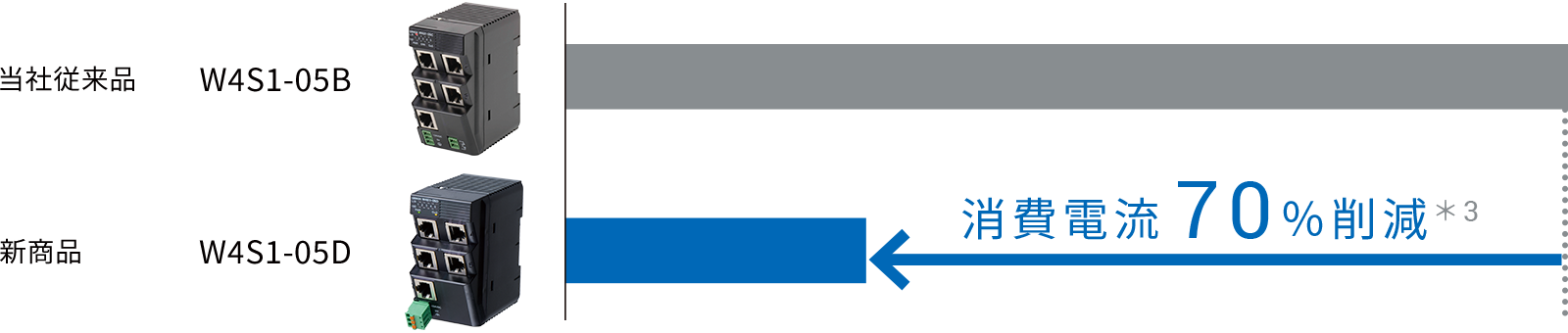 産業用スイッチングハブ W4S1-05D（2021年4月発売） | オムロン制御機器