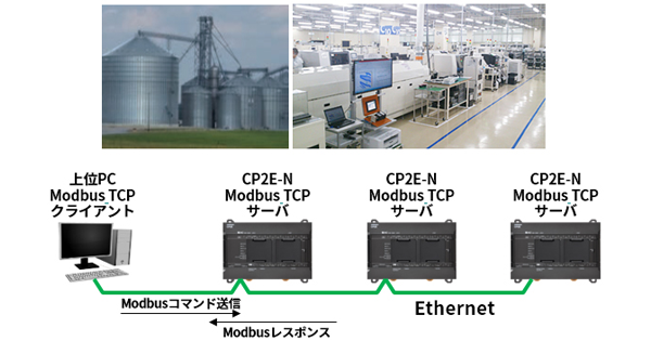 Modbus TCPサーバ ファンクションブロック / プログラマブルコントローラ CP2E | オムロン制御機器