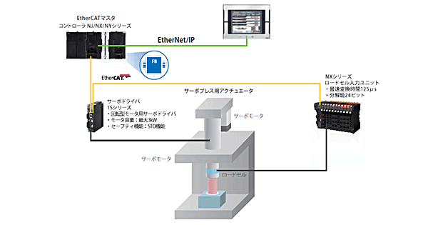 サーボプレスライブラリ - Sysmac Library （ライブラリ） | オムロン制御機器